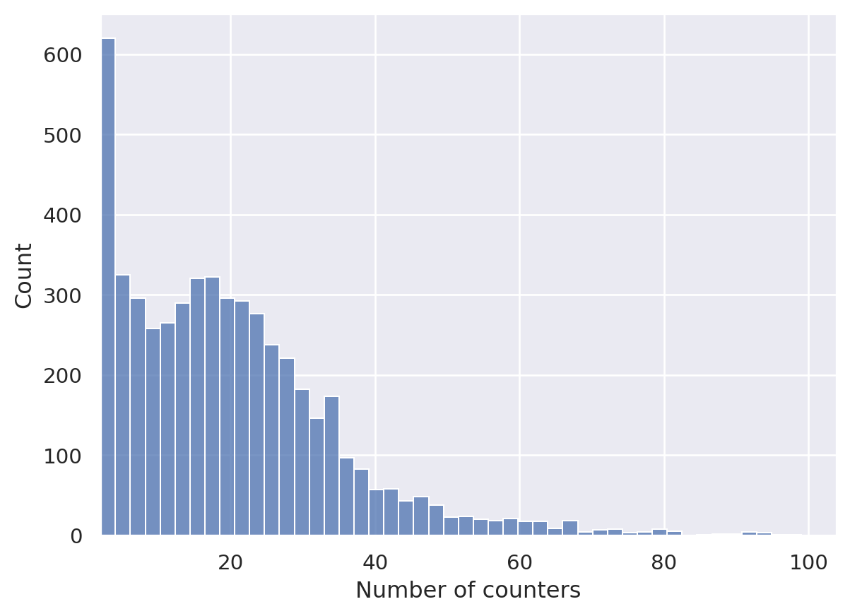 Rcounting Counting Counters