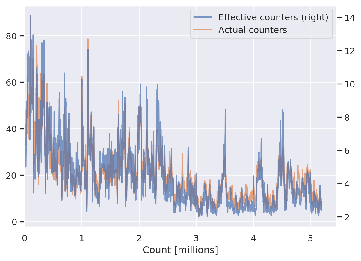 rcounting - Counting counters